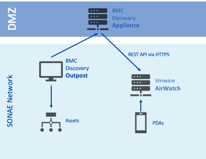 Integrate Discovery with Airwatch - Idea - BMC Community