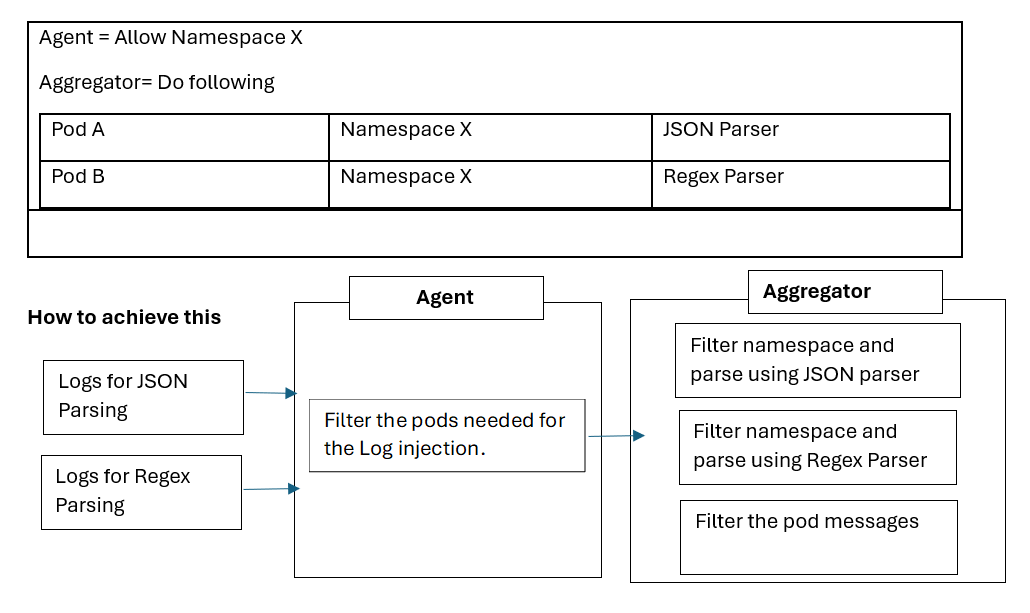 Configuring the BMC Helix Log Analytics Kubernetes Connector:- Multiple ...