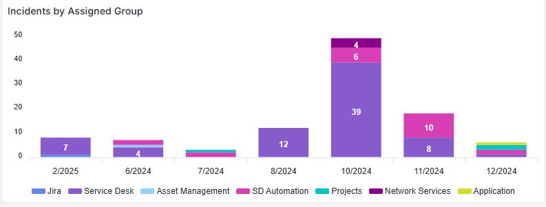 BMC Helix Dashboards - How to create stacked bar charts - Knowledge ...